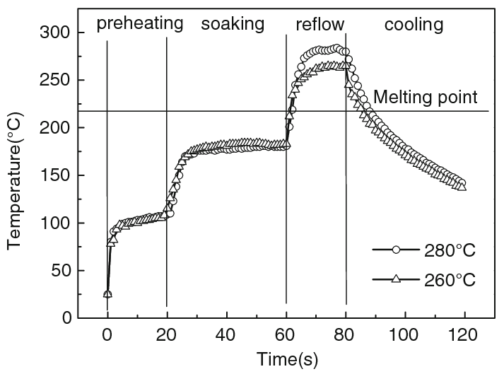 What Is the Ideal Hot Air Reflow Temperature for Semiconductor Packaging?